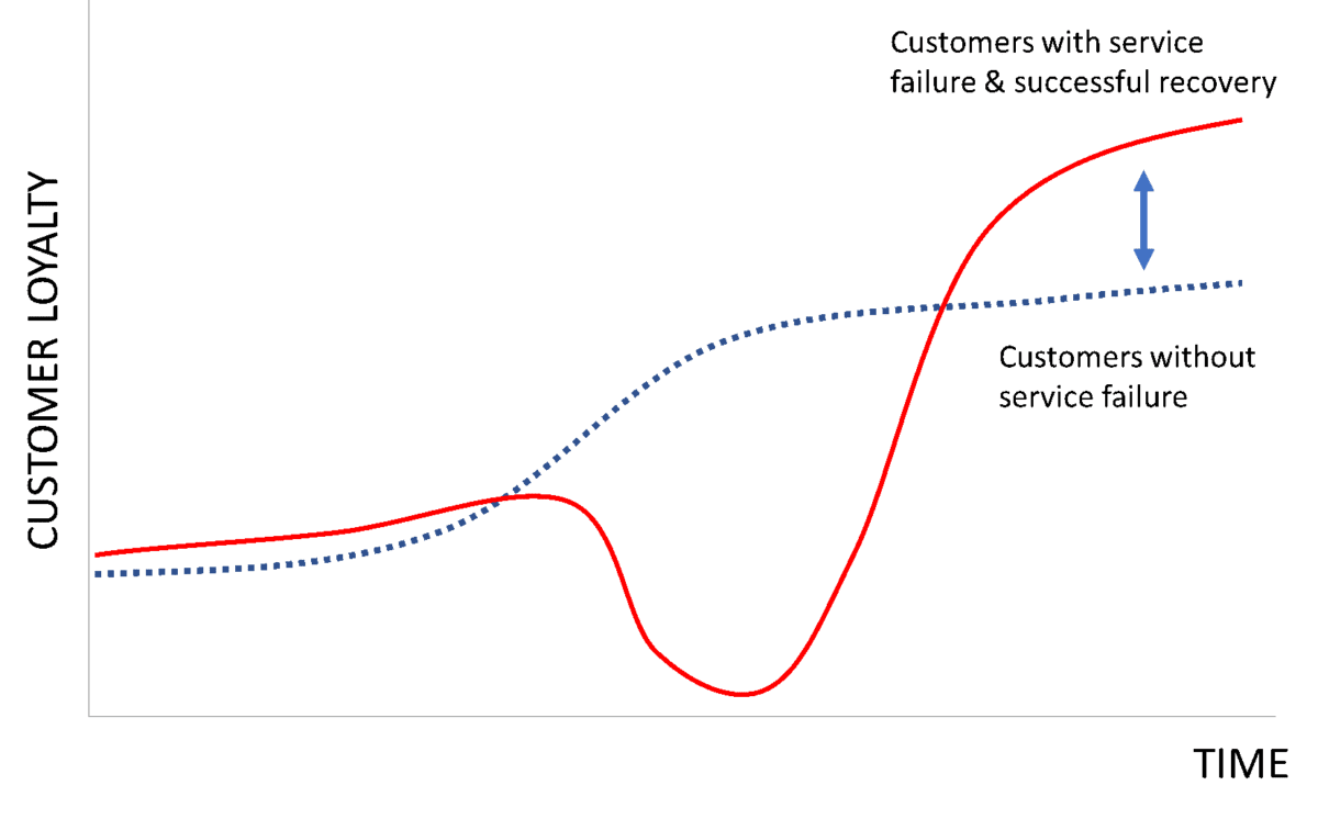 The power of the service recovery paradox