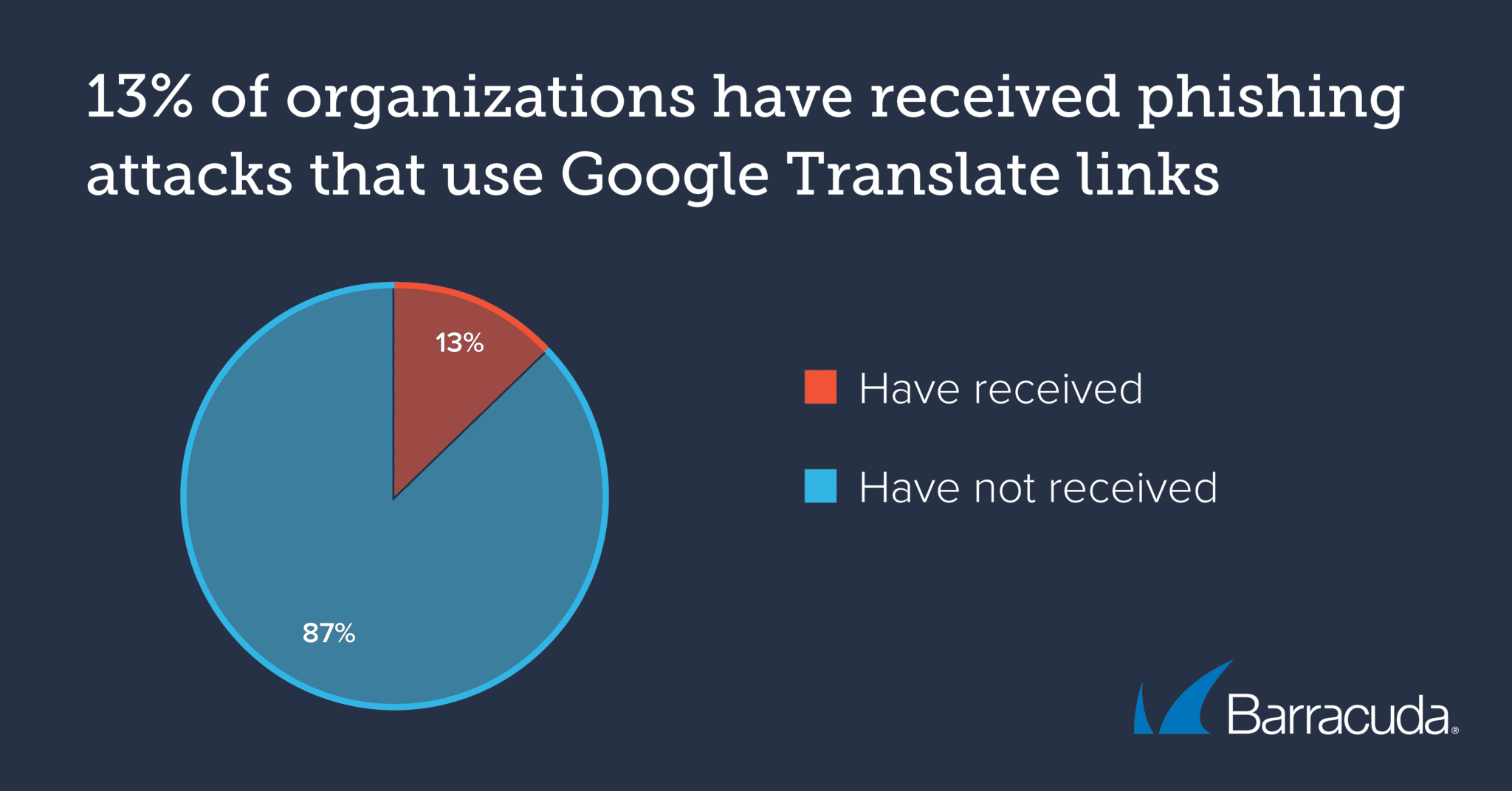 Threat Spotlight: 3 novel phishing tactics