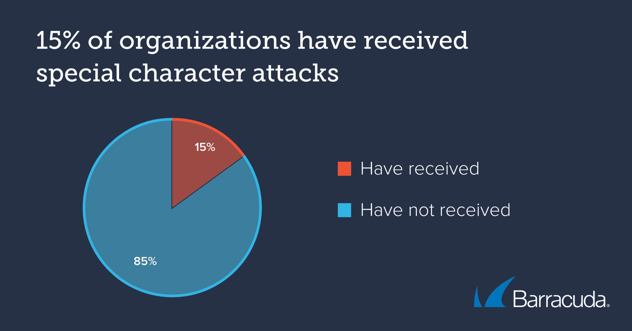 Threat Spotlight: 3 novel phishing tactics