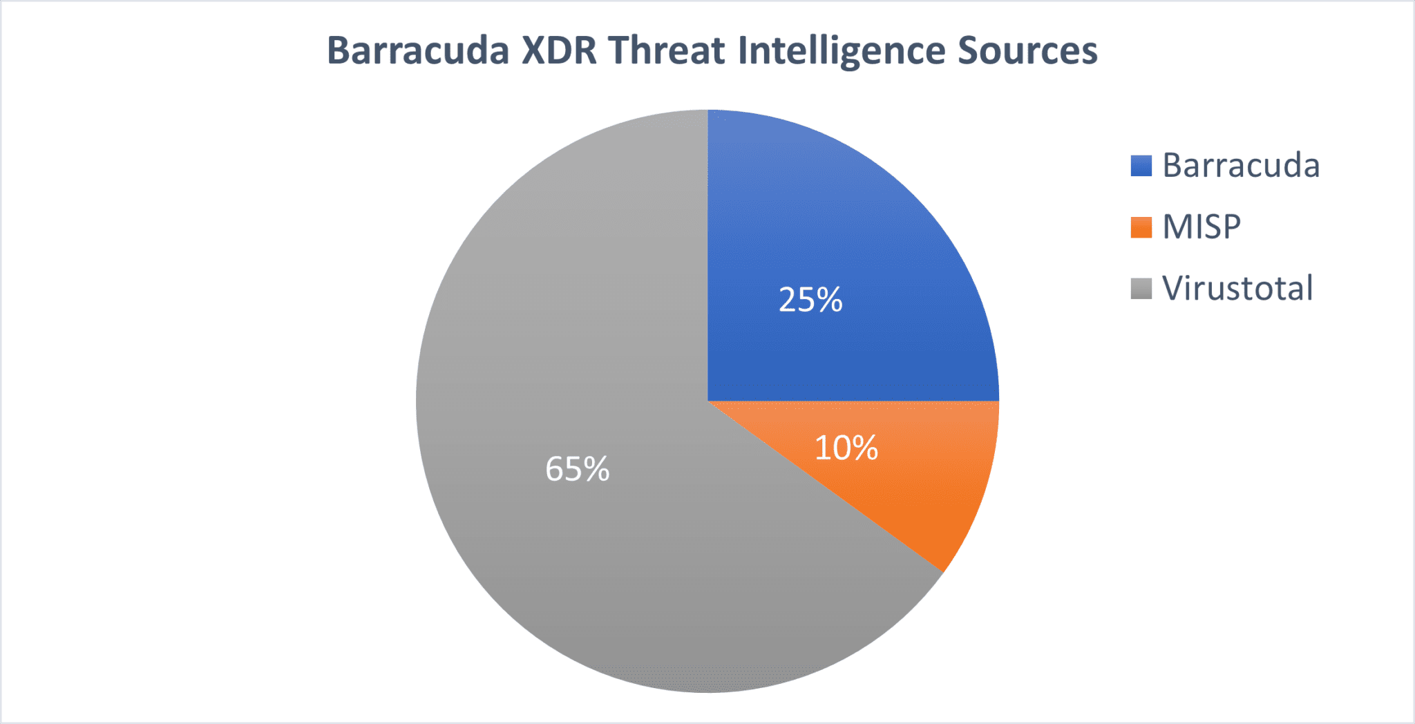 Strengthening Barracuda XDR’s threat intelligence with MISP