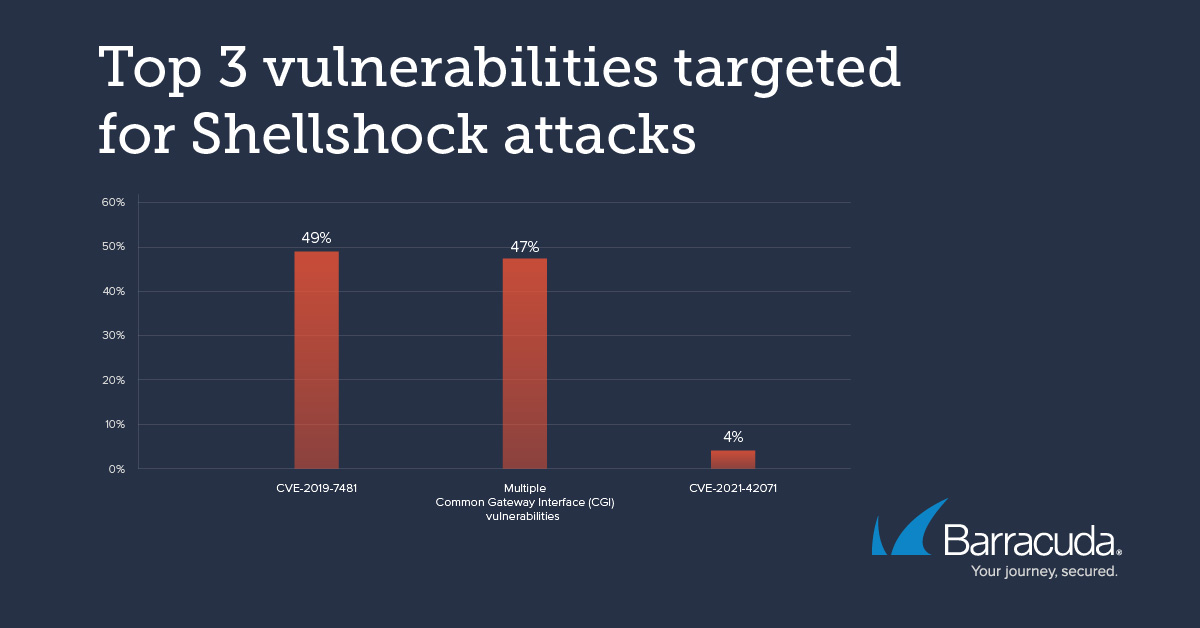 Threat Spotlight: Web apps under active threat from 10-year-old Shellshock bugs and miners